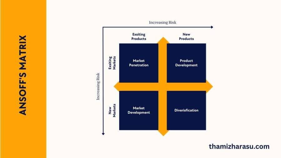 Ansoff Matrix | Comprehensive Guide for Strategic Business Growth