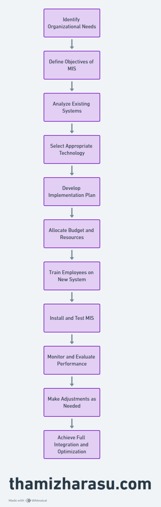 management information systems | Unlocking Business Potential