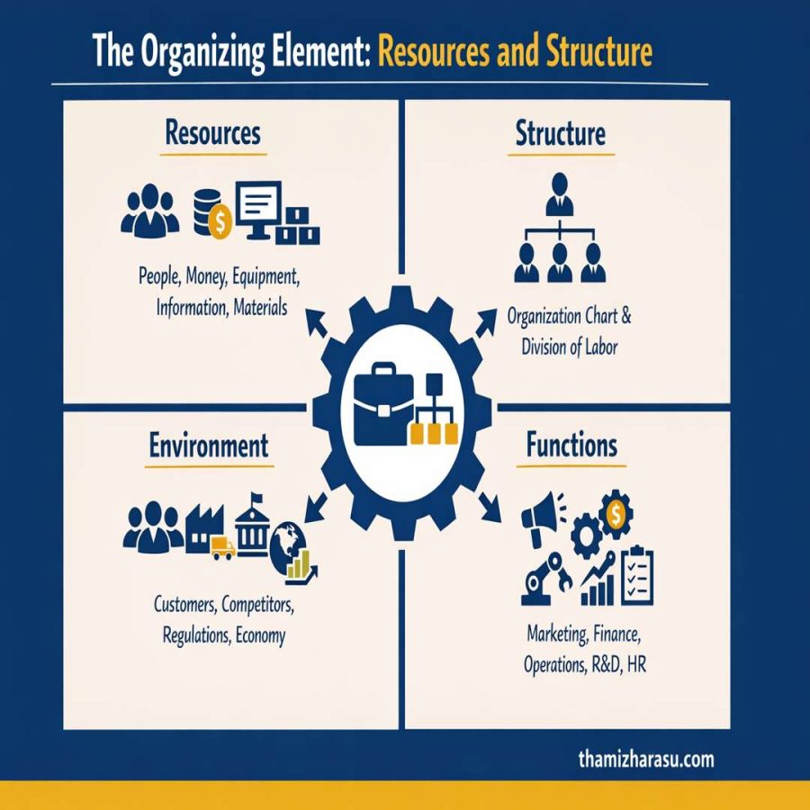 Four Major Elements of the Strategic Management Process