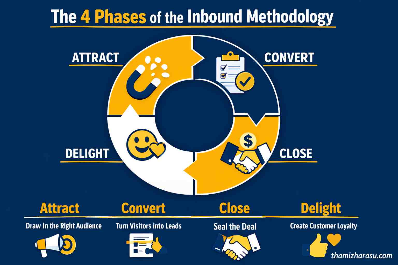 Understanding the inbound marketing methodology